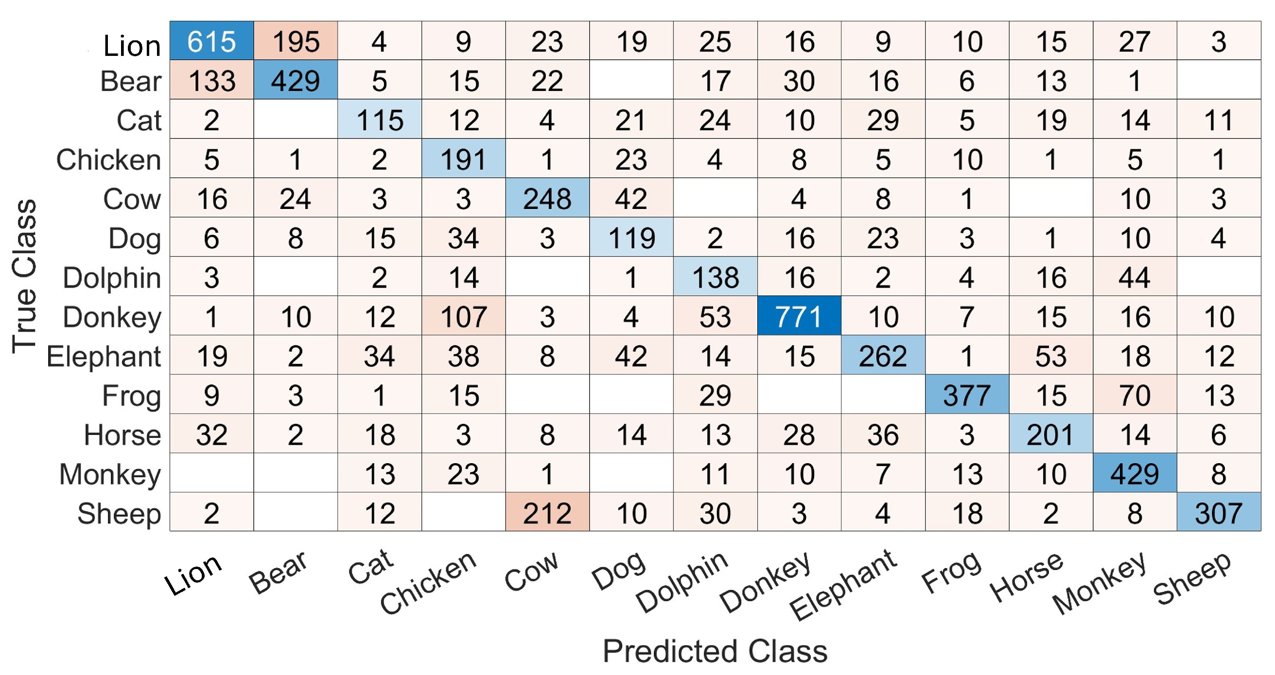 Animal Species Classification from Vocalizations Using Cochlear ...