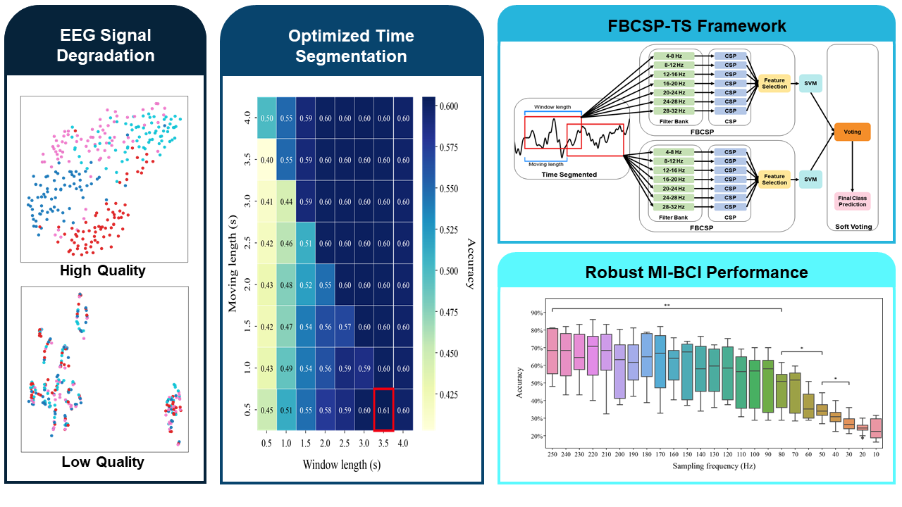 Robust Motor Imagery–Brain–Computer Interface Classification in Signal Degradation: A Multi ...