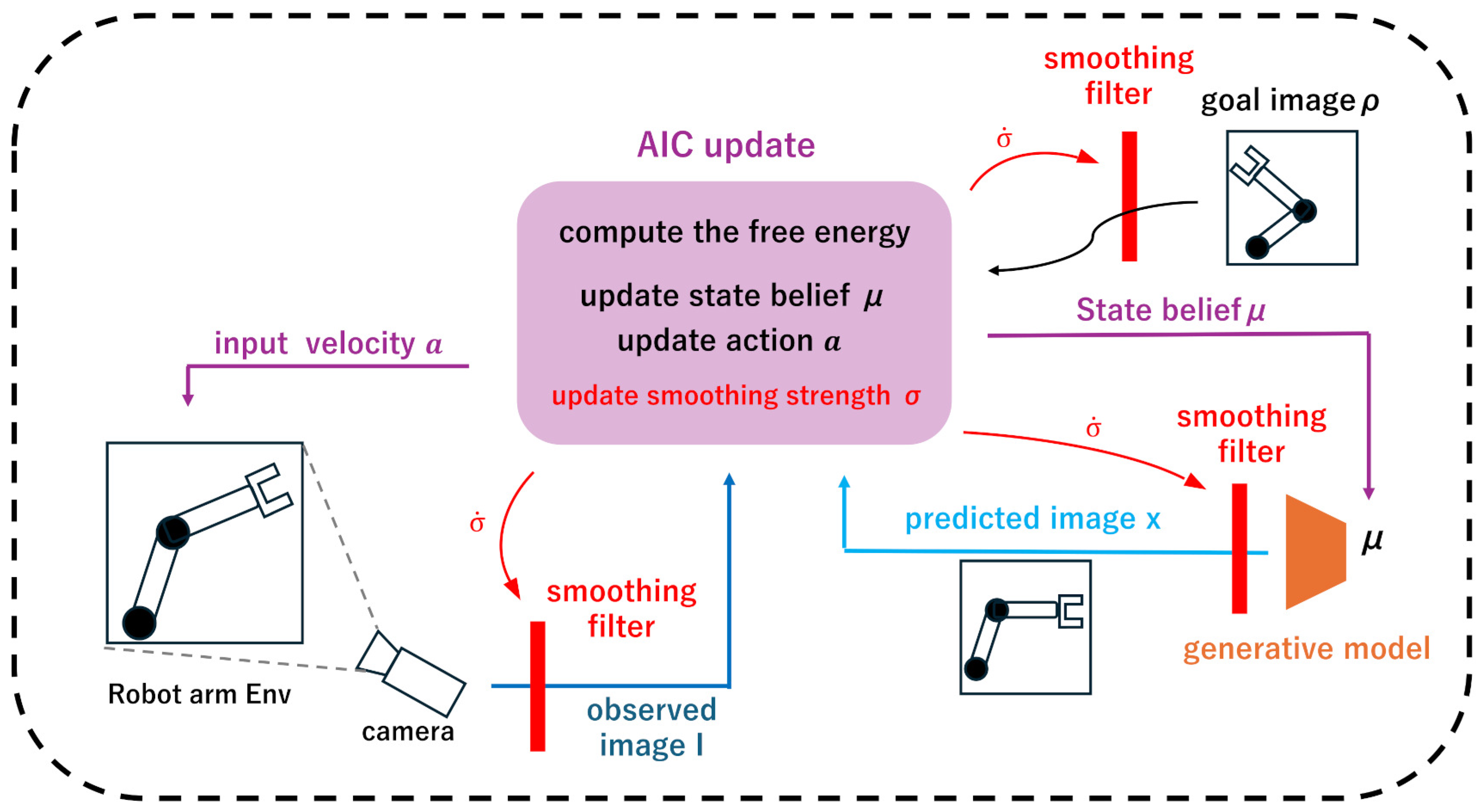 Stabilizing the Convergence of Pixel-Based Deep Active Inference ...