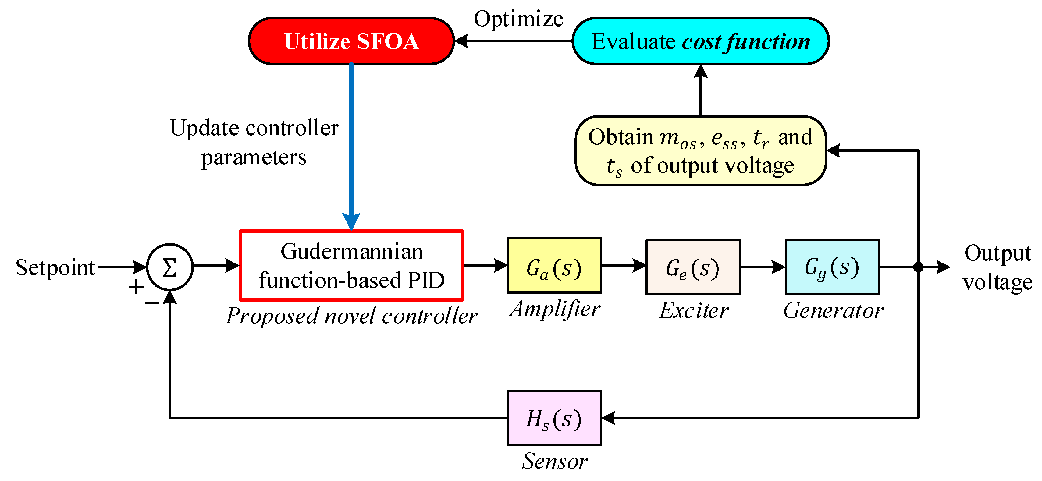 A Novel Gudermannian Function-Driven Controller Architecture Optimized ...