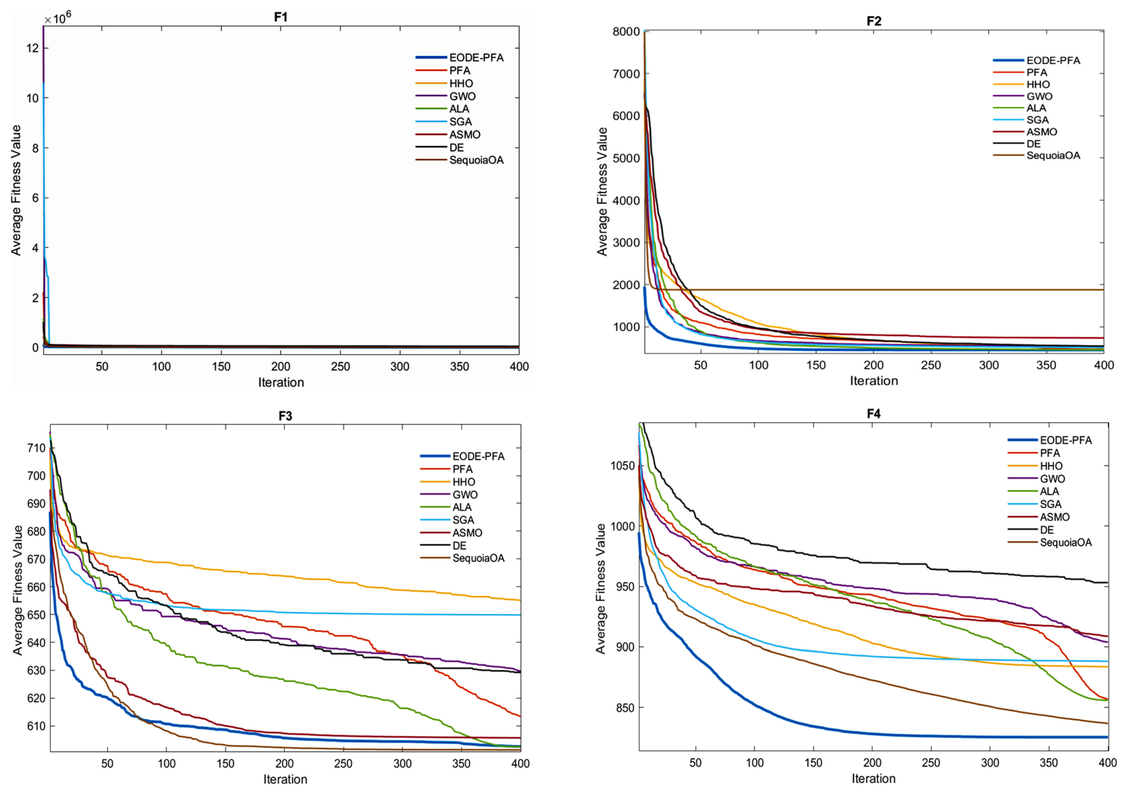 EODE-PFA: A Multi-Strategy Enhanced Pathfinder Algorithm for ...