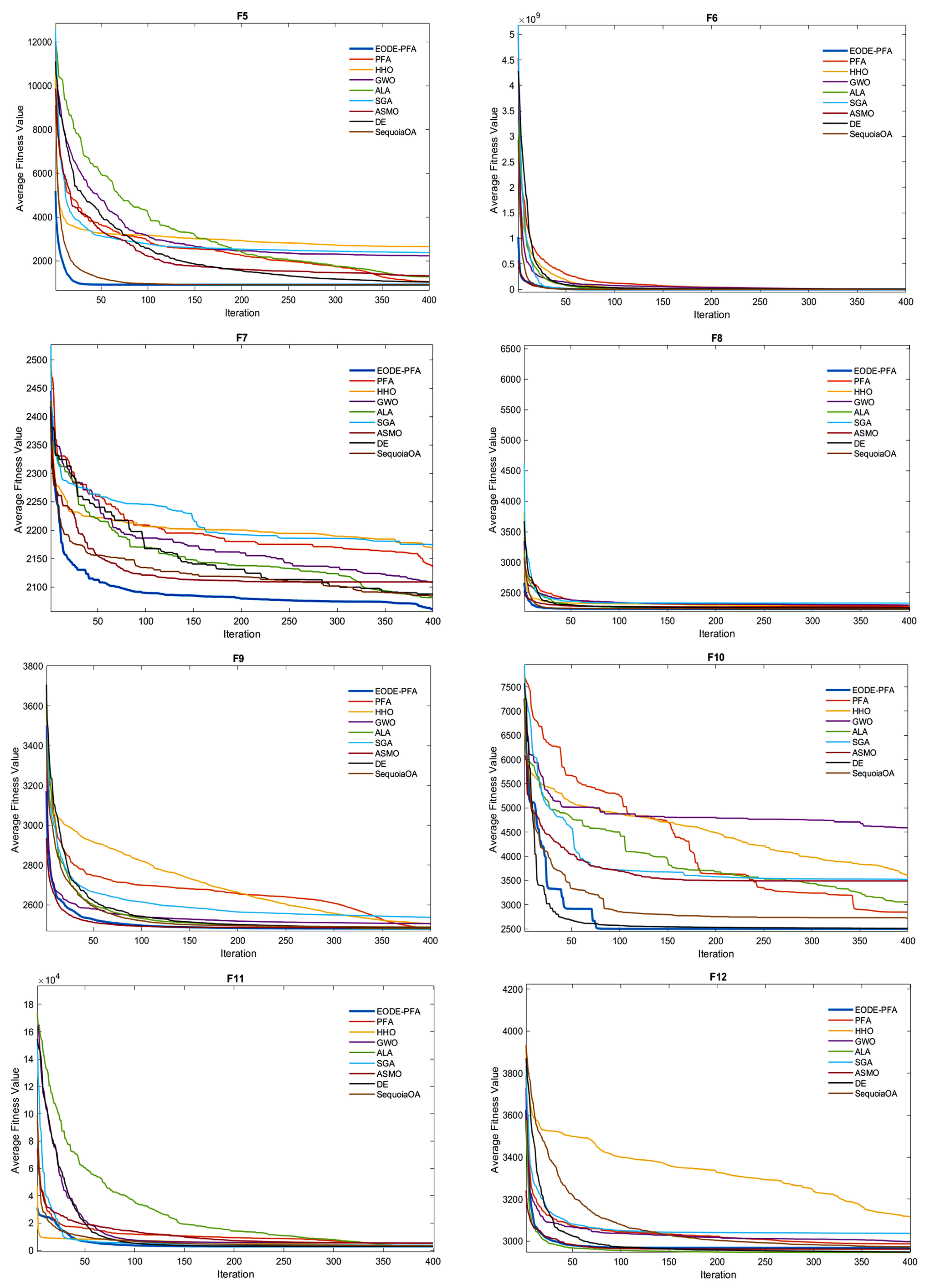 EODE-PFA: A Multi-Strategy Enhanced Pathfinder Algorithm for ...
