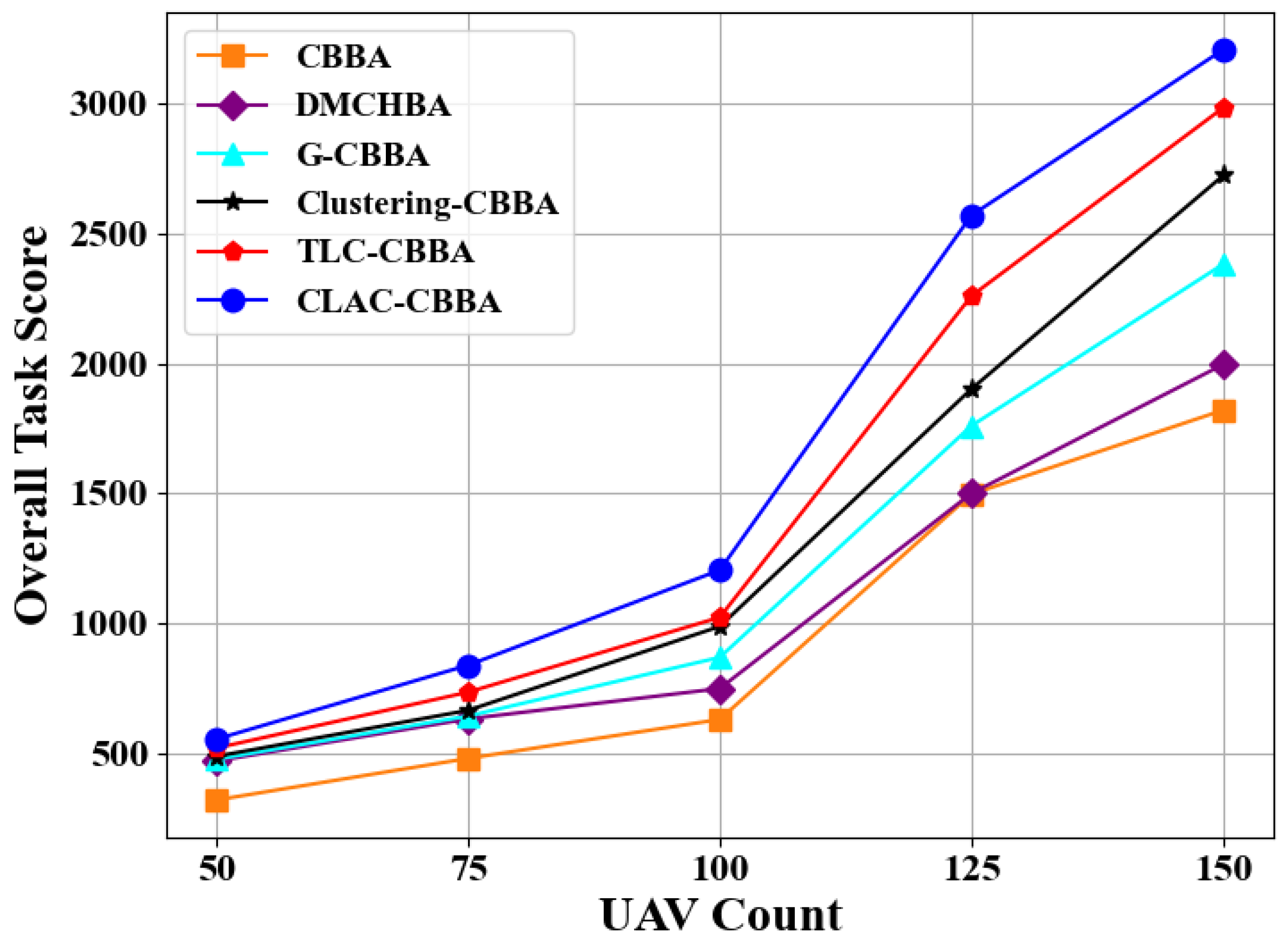 Large-Scale Multi-UAV Task Allocation via a Centrality-Driven Load ...