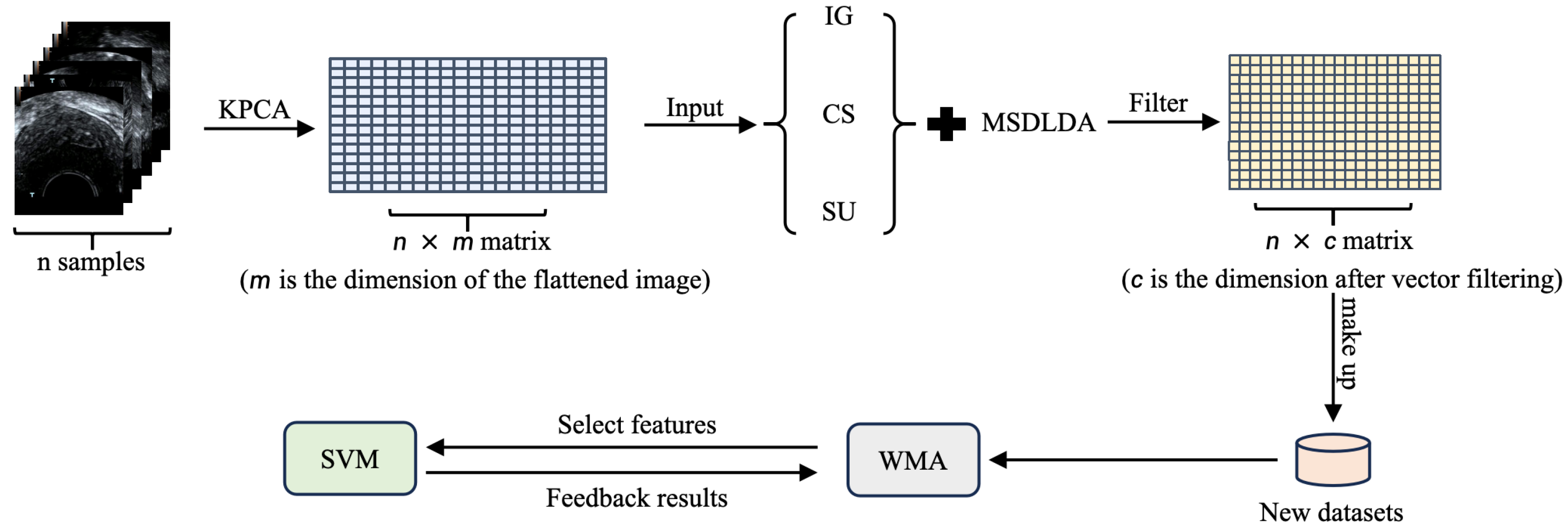 HFSOF: A Hierarchical Feature Selection and Optimization Framework for ...