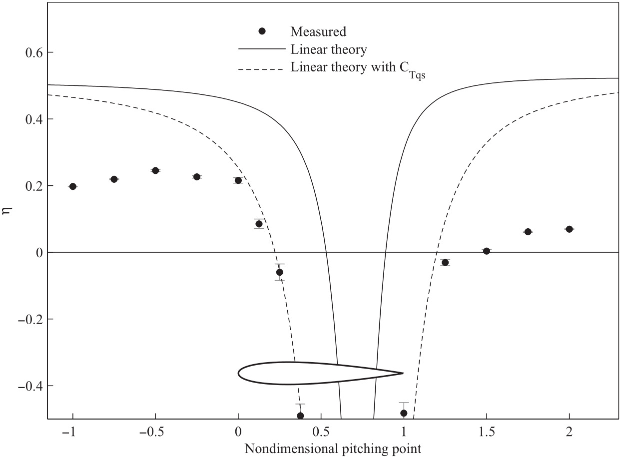 Flapping Foil-Based Propulsion and Power Generation: A Comprehensive Review