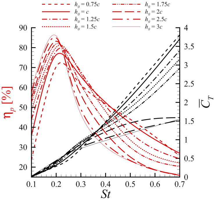 Flapping Foil-Based Propulsion and Power Generation: A Comprehensive Review