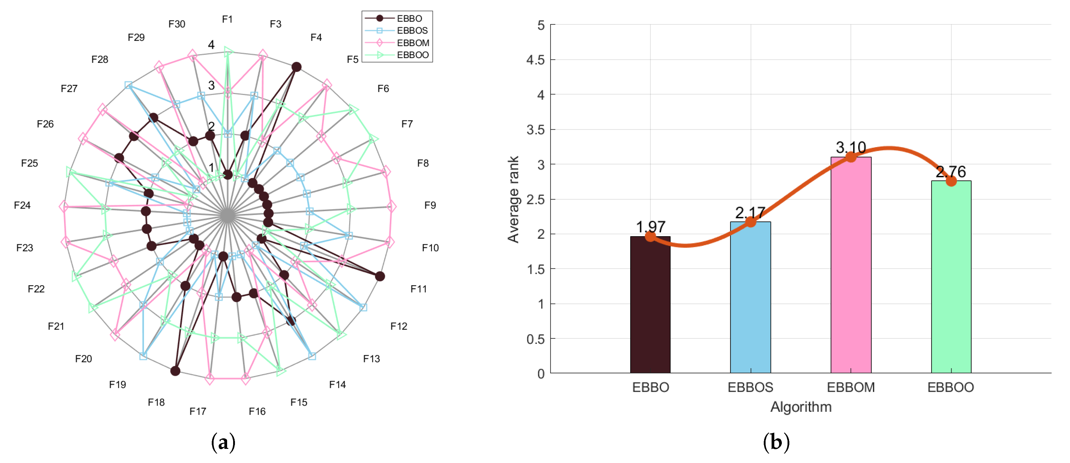 EBBO: A Biomimetically Enhanced Optimization Algorithm with Multi-Stage ...