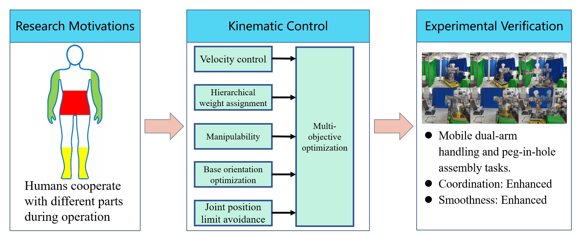 Human-Inspired Holistic Control for Mobile Humanoid Robots