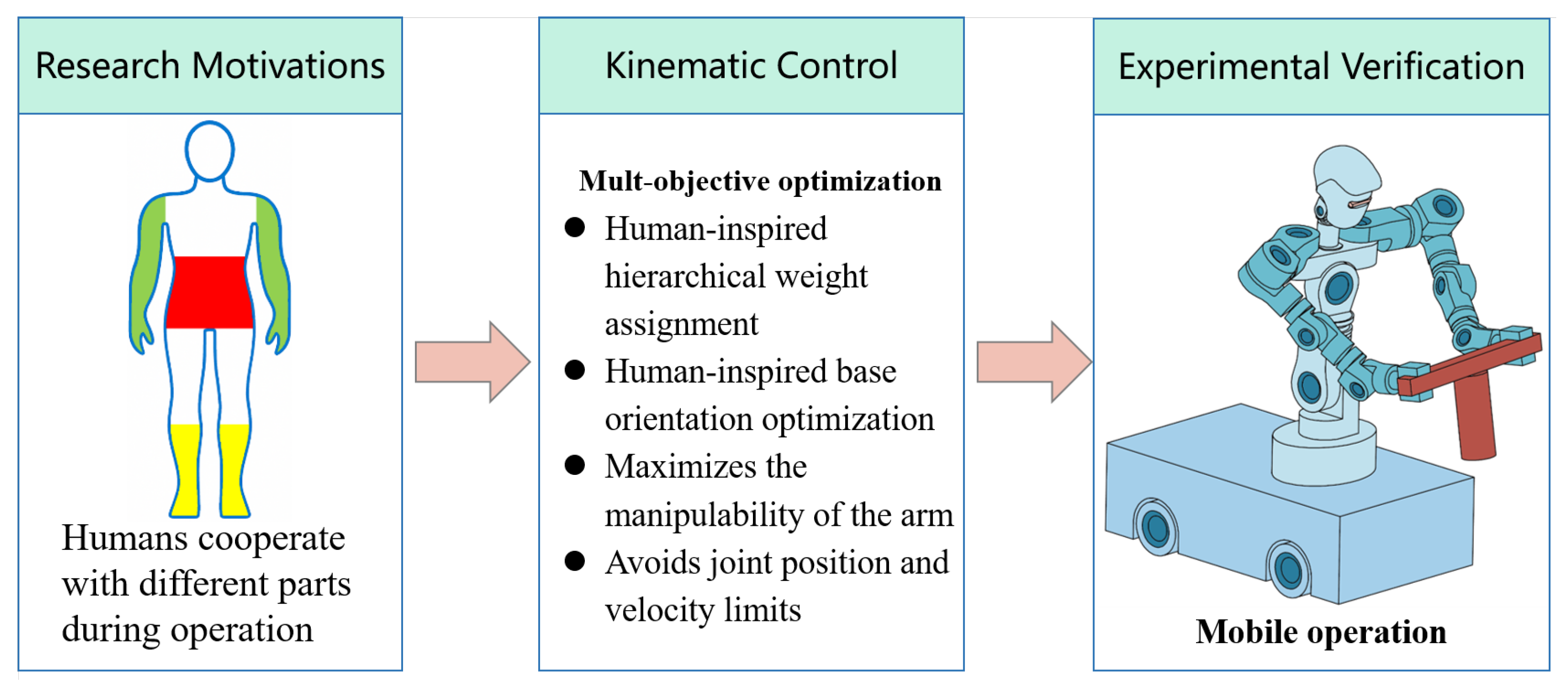 Human-Inspired Holistic Control for Mobile Humanoid Robots