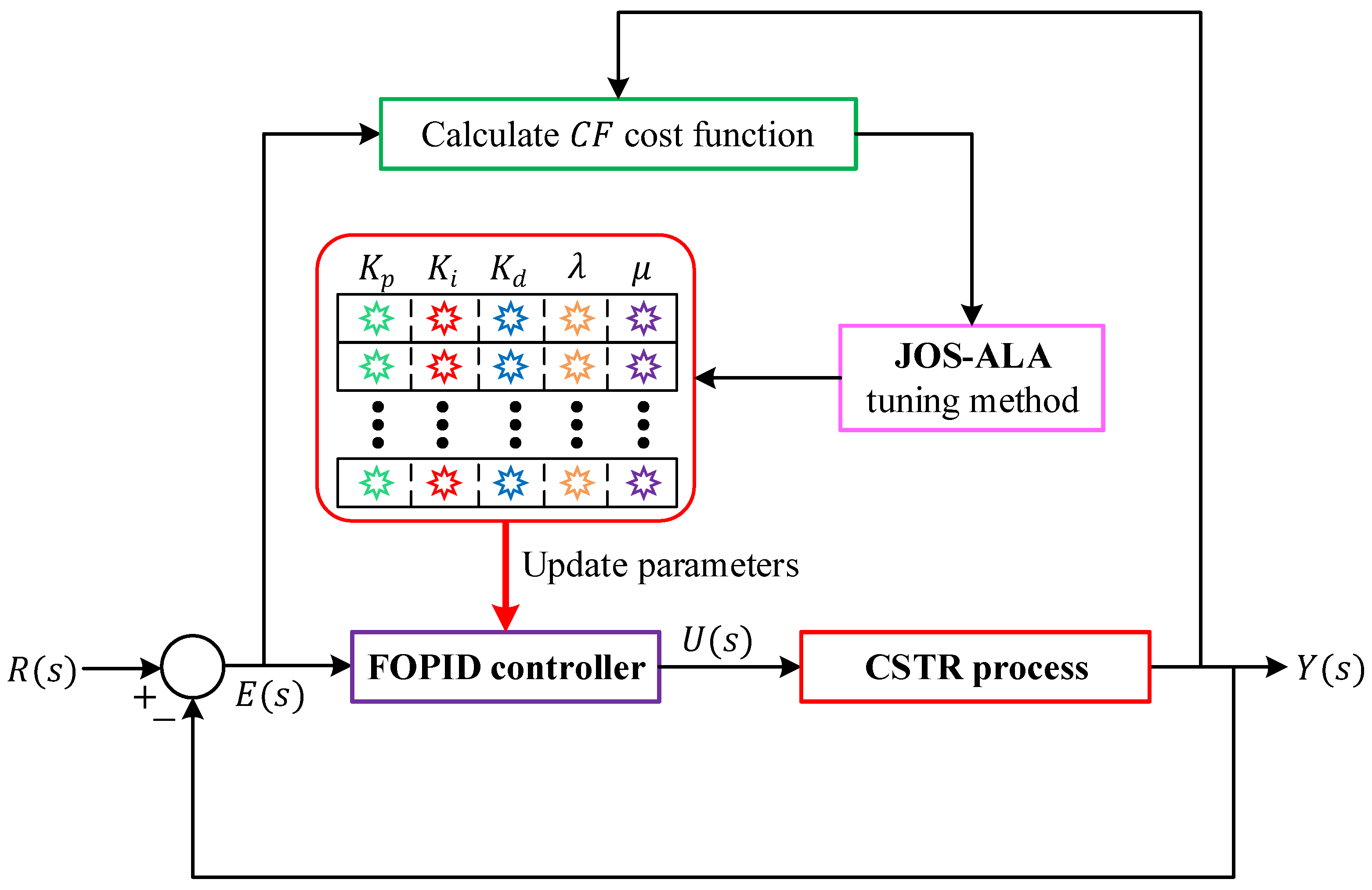 Temperature Control of Nonlinear Continuous Stirred Tank Reactors Using ...