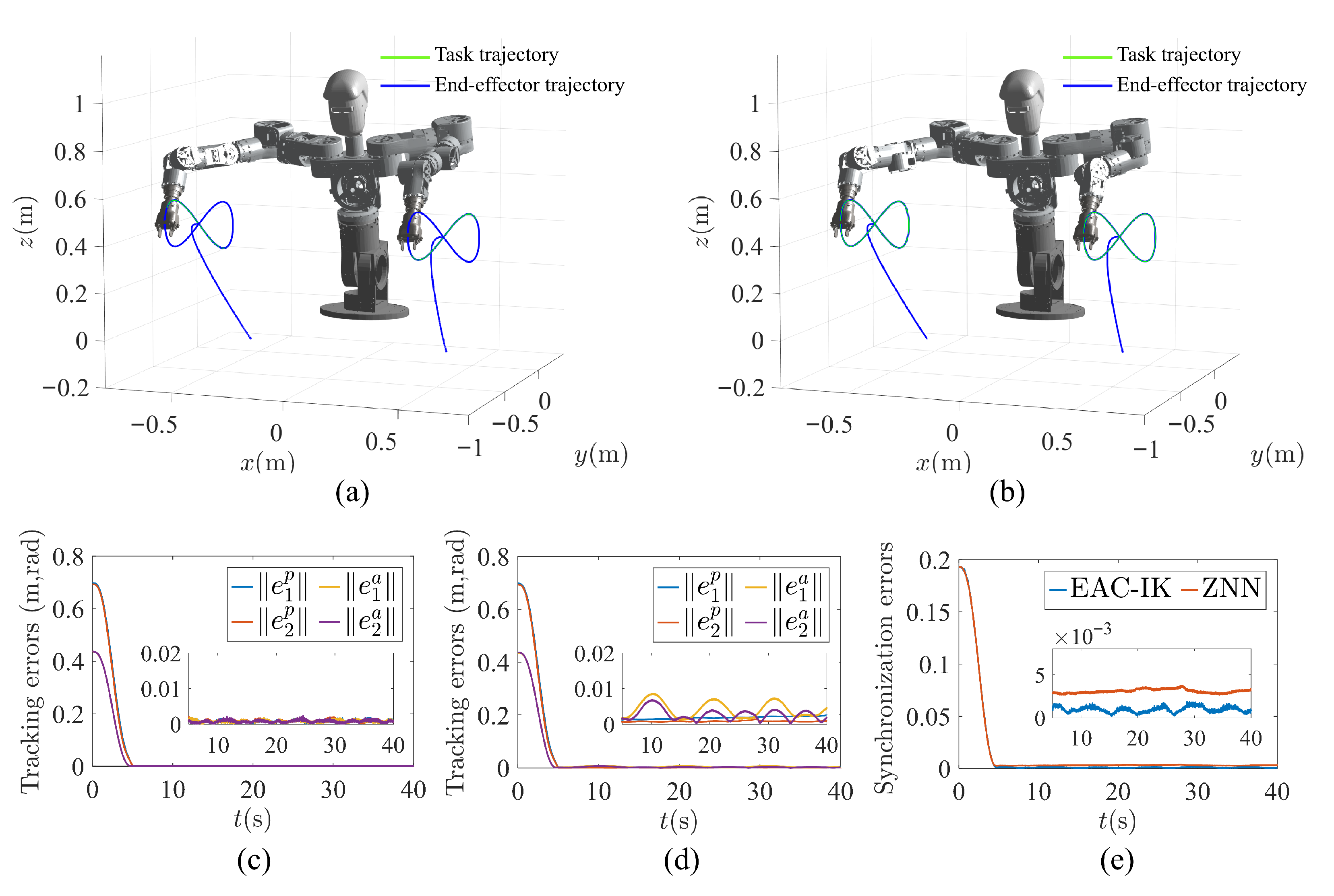 An Error-Adaptive Competition-Based Inverse Kinematics Approach for ...