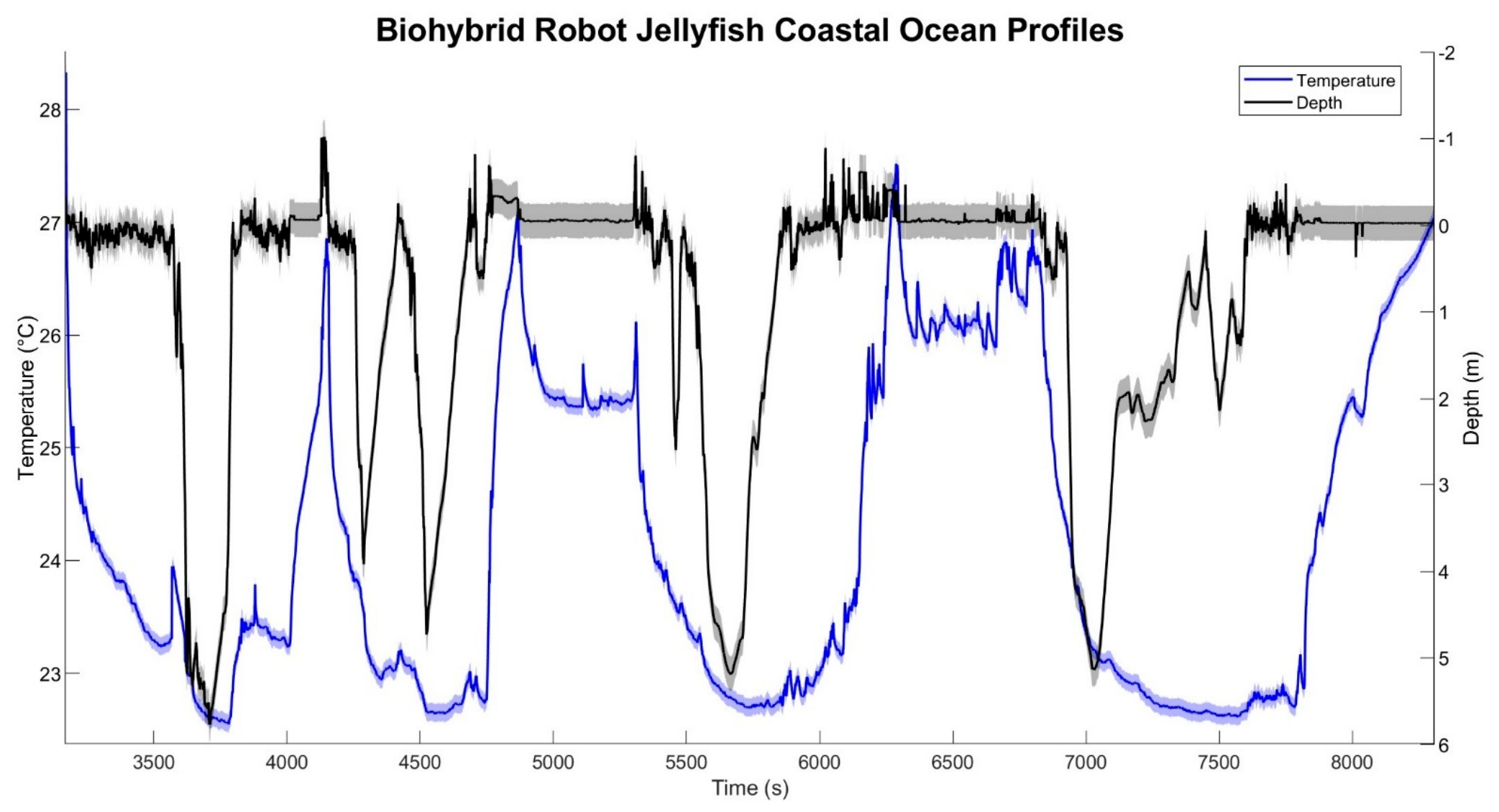 Biohybrid Robotic Jellyfish for Swimming-Enhanced Vertical Ocean Profiling