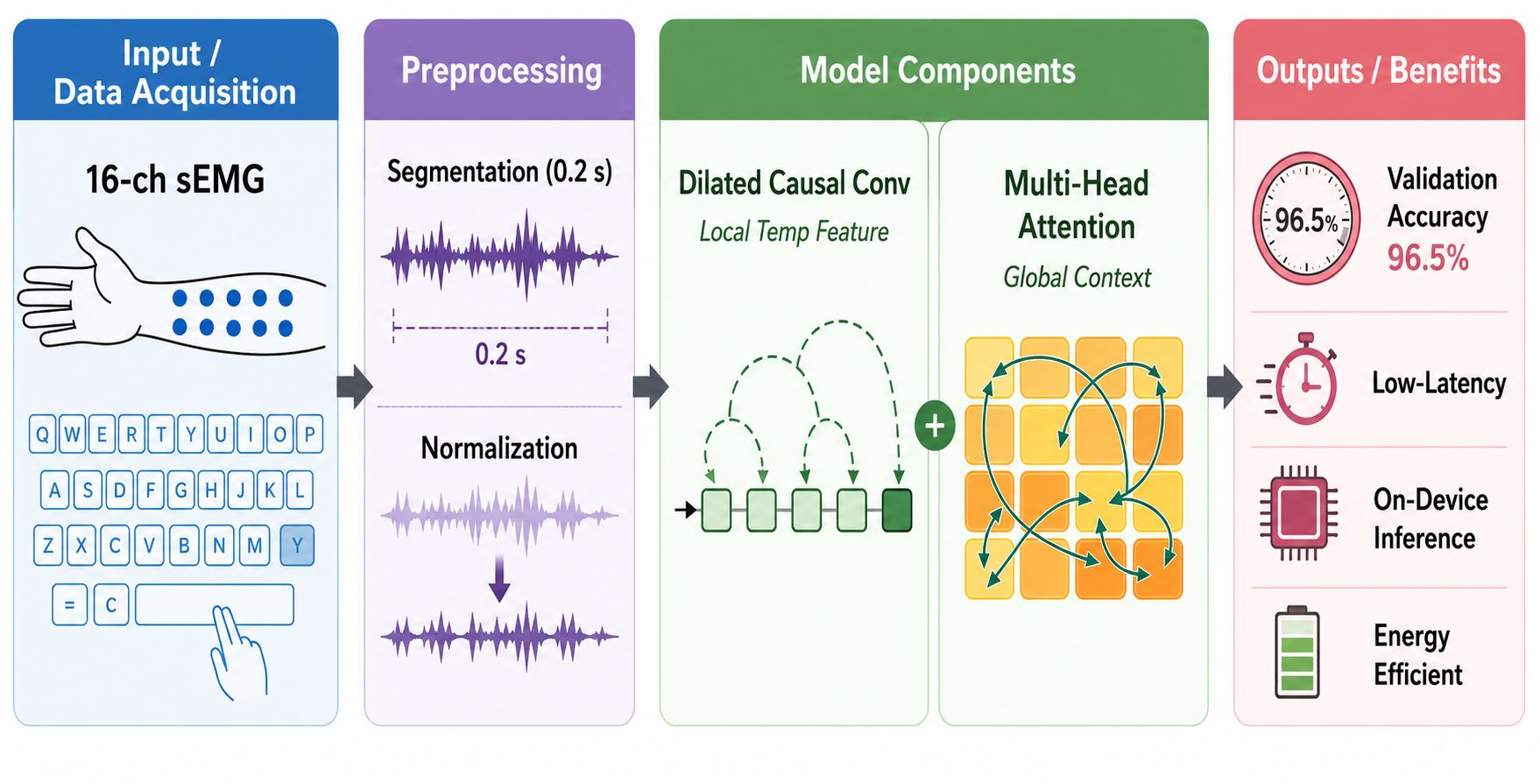TransTCNet: Transformer-Based Temporal-Contextual Network for Low ...
