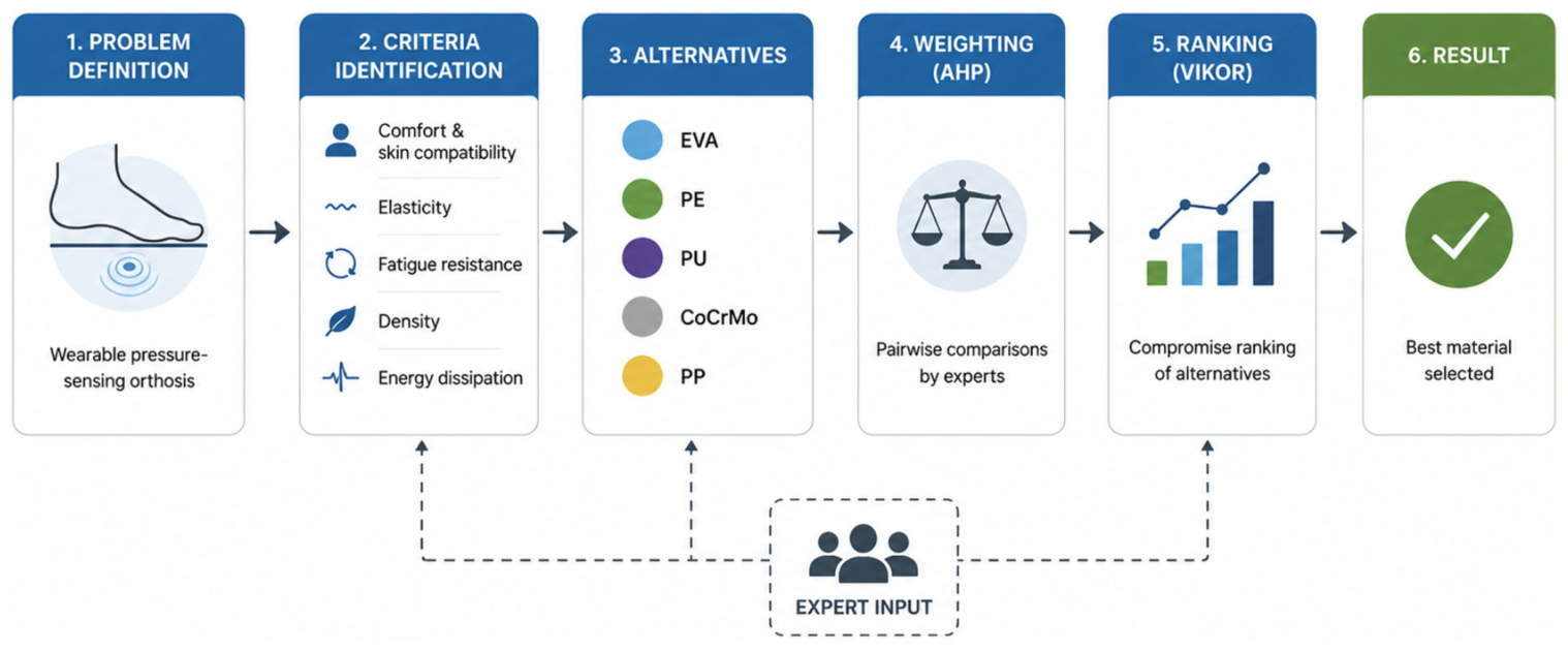 Hybrid Decision-Making Management for Material Selection in the Design ...