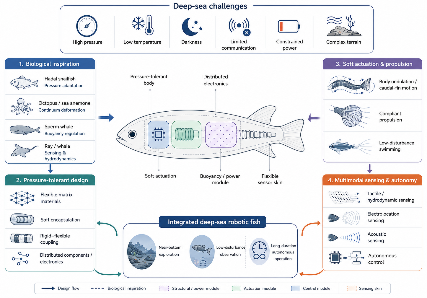 Deep-Sea Soft Bionic Fish: Advances in Pressure-Tolerant Design, Soft ...