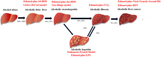 Biomolecules | Free Full-Text | Advancements in the Alcohol-Associated ...