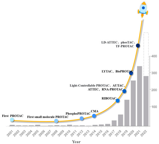 Recent Advances of Degradation Technologies Based on PROTAC Mechanism
