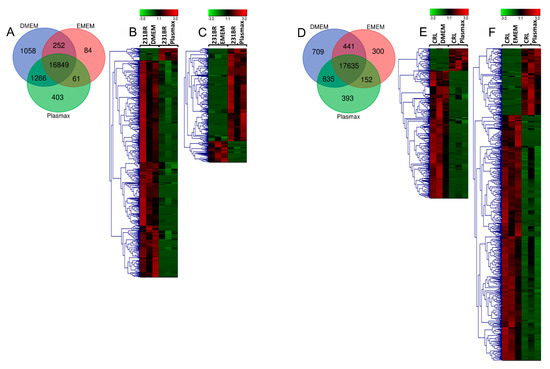 Comparative Transcriptomics and Proteomics of Cancer Cell Lines Cultivated by Physiological and ...