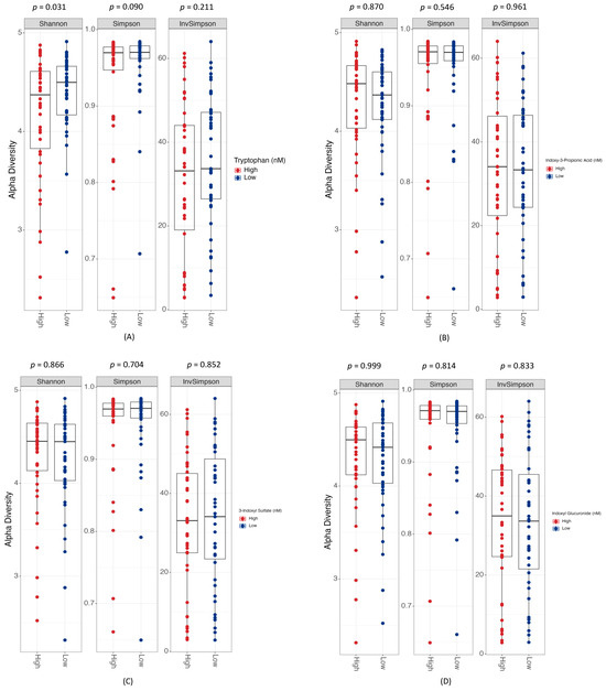 Identification of Gut Microbiome Signatures Associated with Indole ...