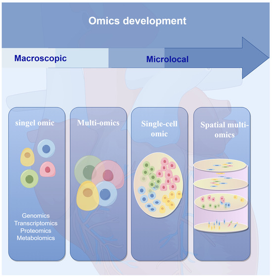 Advances in Integrated Multi-omics Analysis for Drug-Target Identification