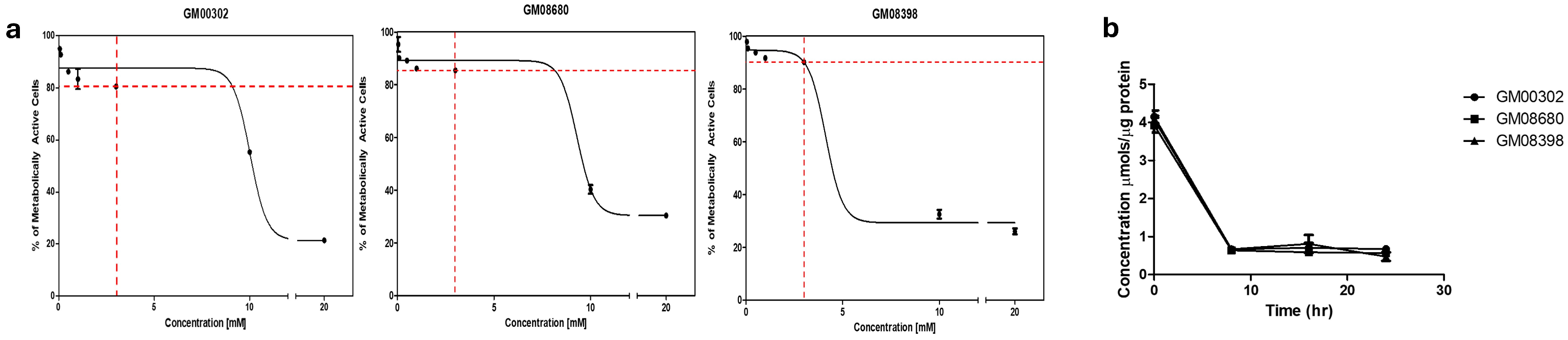 Dodecanedioic Acid: Alternative Carbon Substrate or Toxic Metabolite?