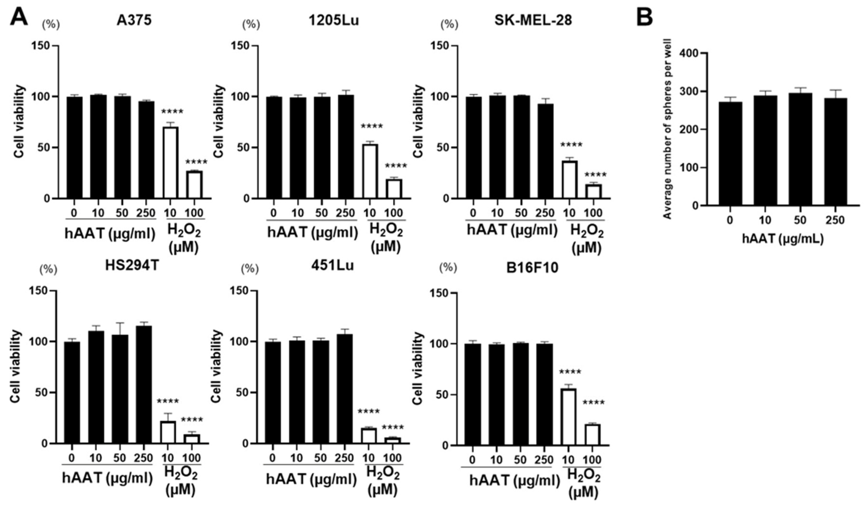 Human Alpha-1 Antitrypsin Suppresses Melanoma Growth by Promoting Tumor ...