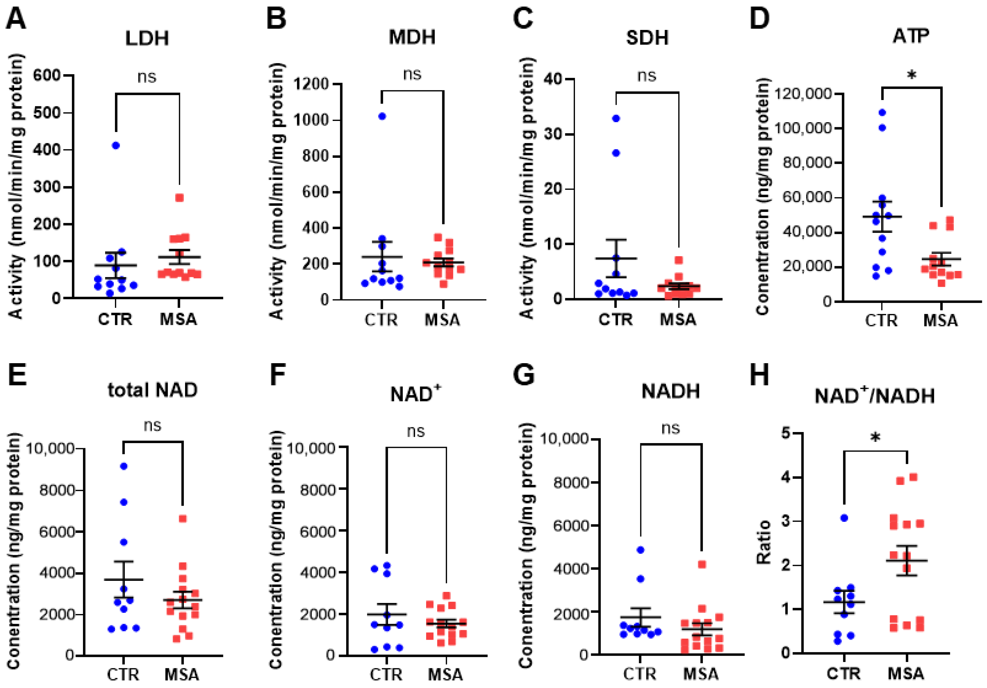 Metabolomics of Multiple System Atrophy Patient-Derived Striatal Medium ...