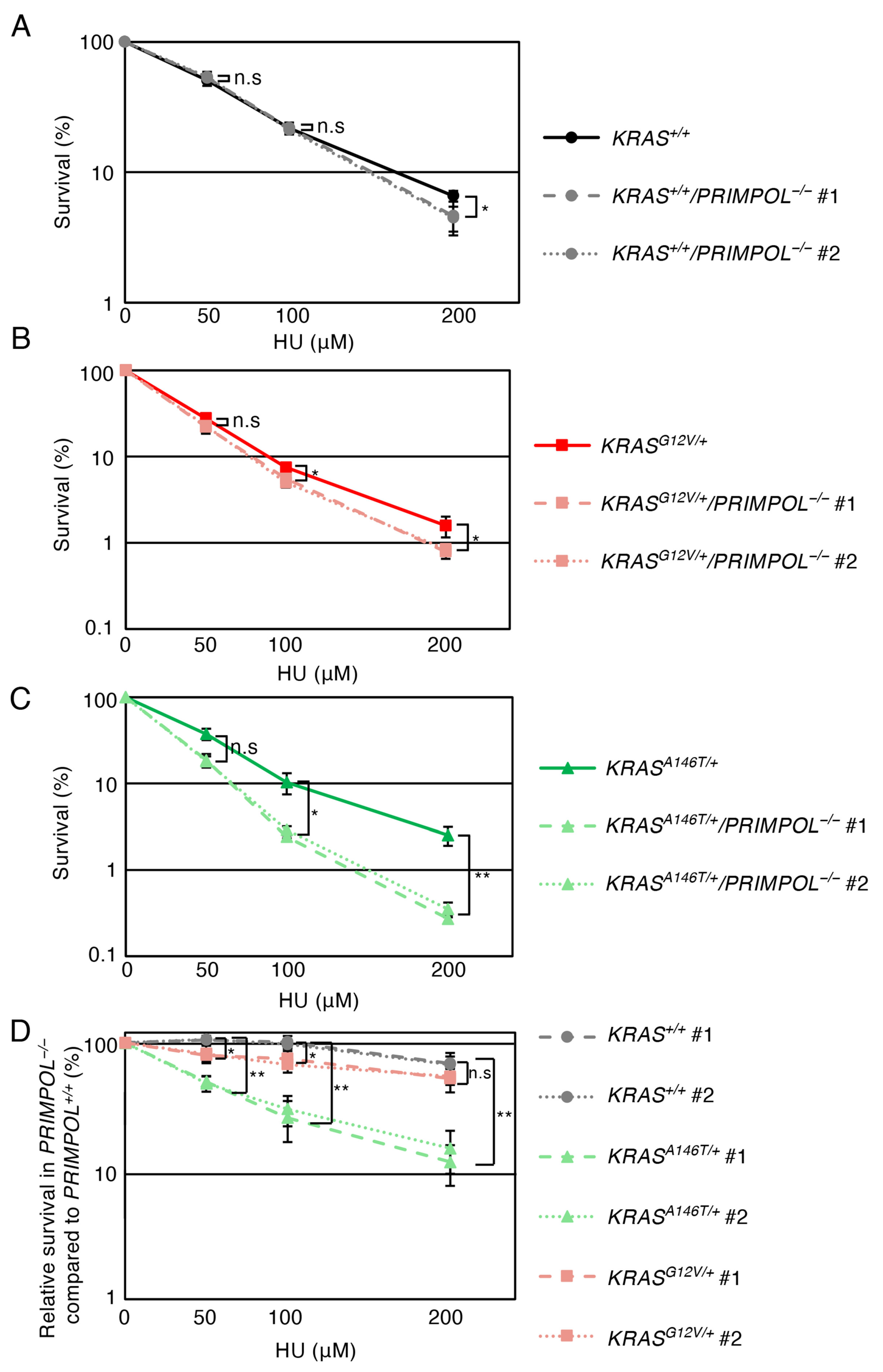 Generation of Human Haematopoietic Model Cell Lines Revealed Distinct ...