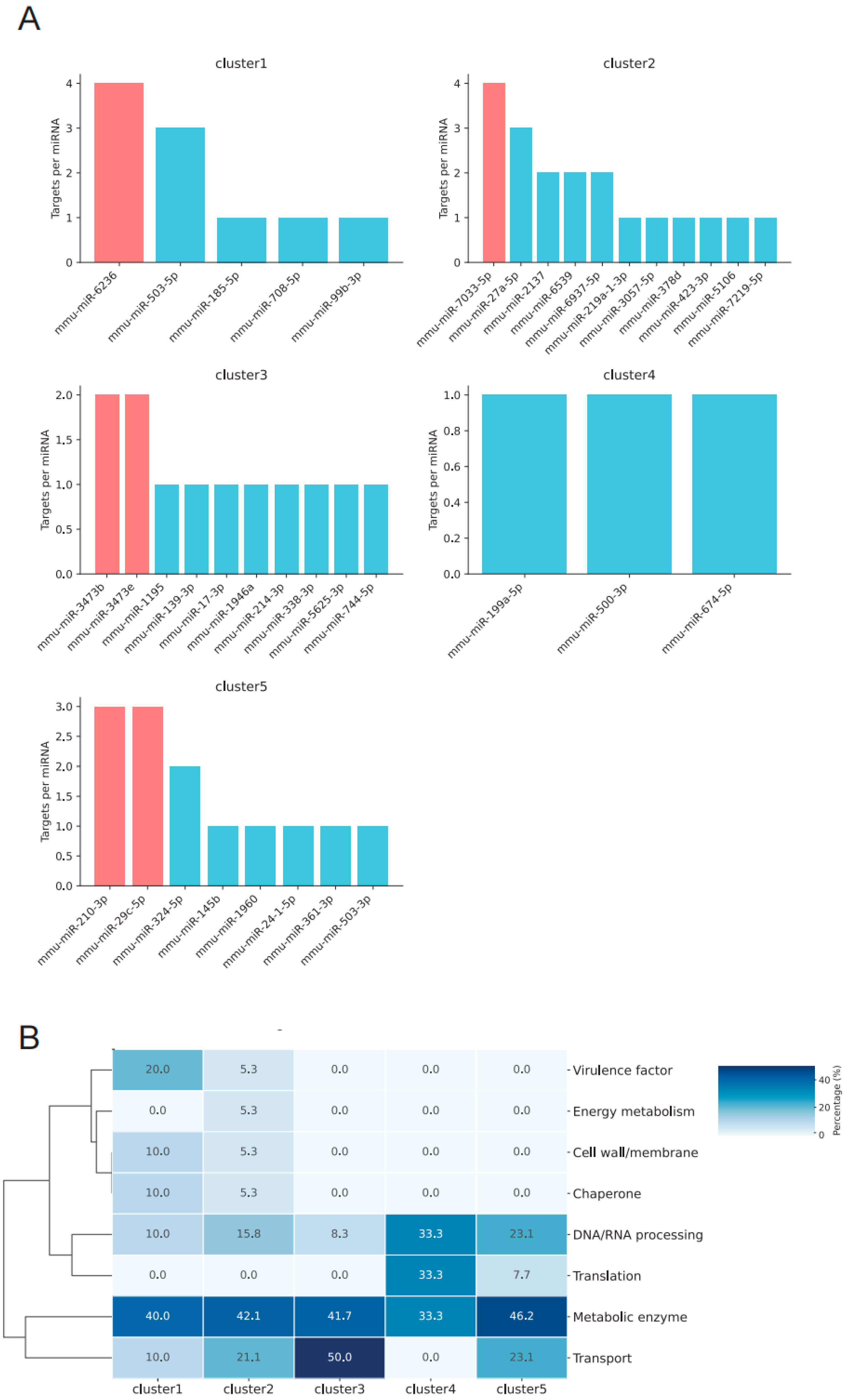 Endogenous and Exogenous Small RNA Signatures as Novel Tools for ...