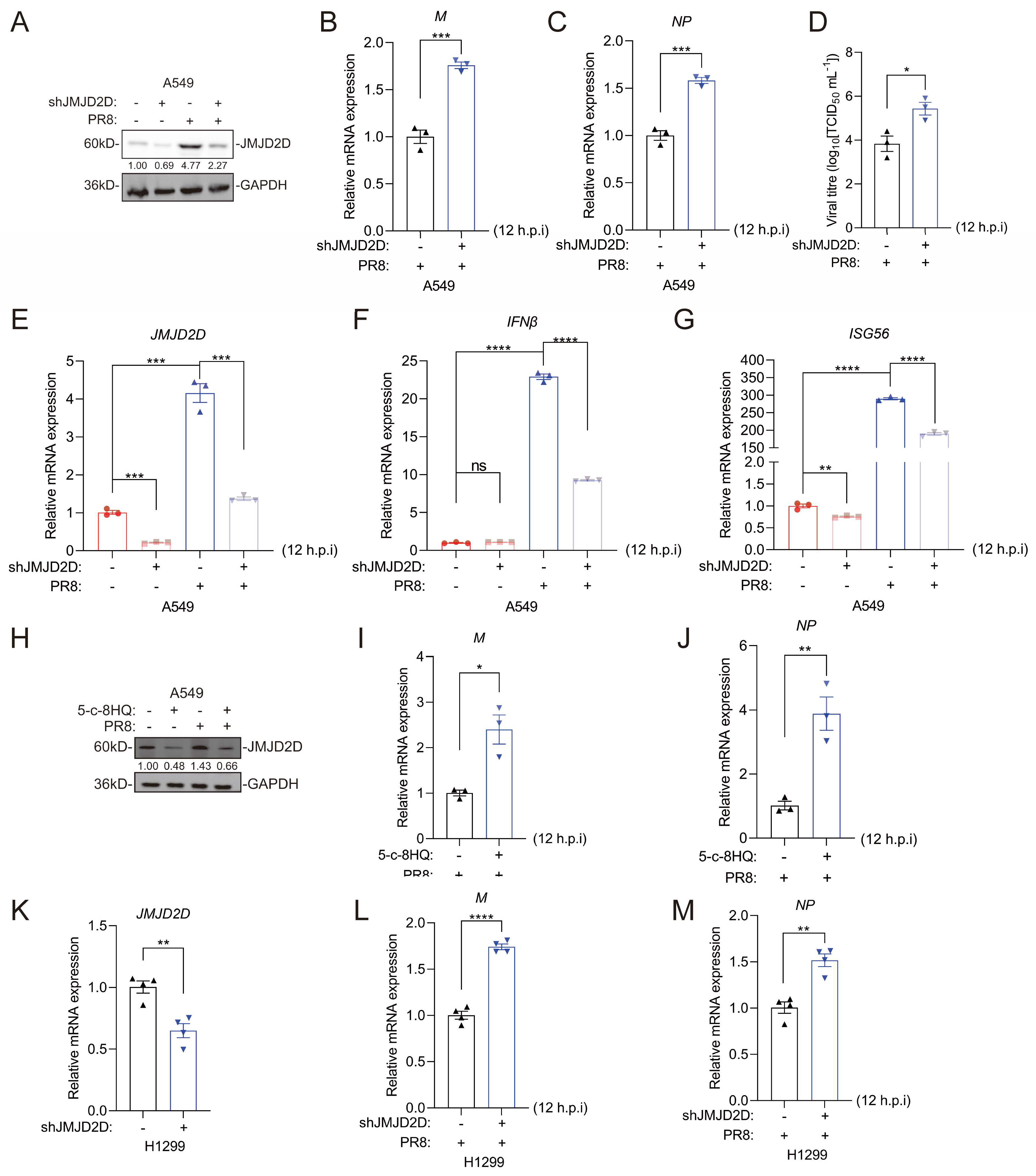 Histone Demethylase JMJD2D Suppresses Influenza A Virus Infection by ...