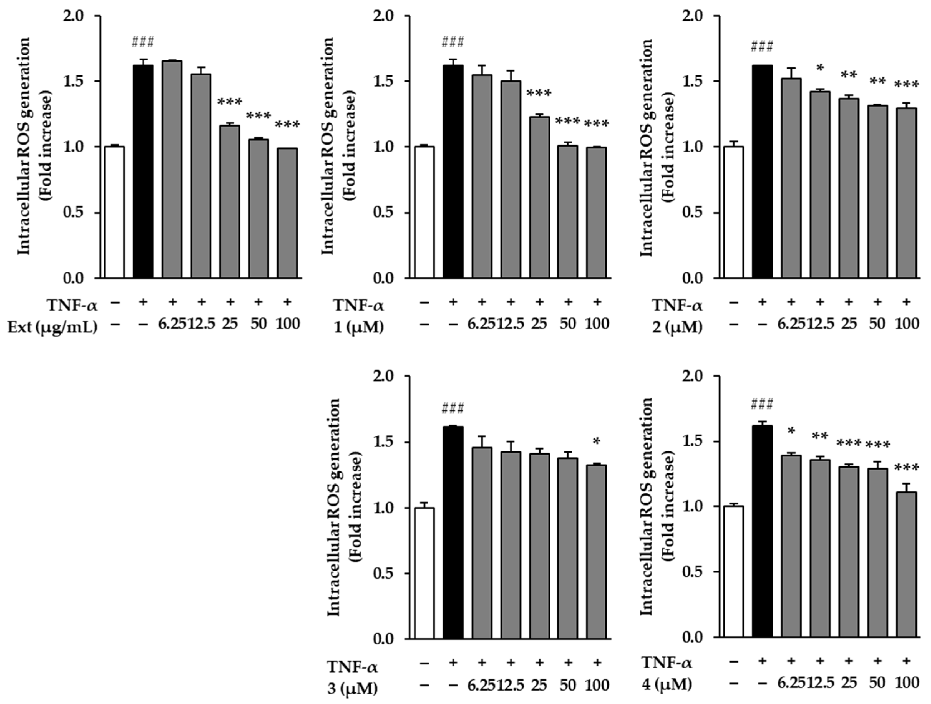 Mandelamide Isolated from Prunus persica Flowers Attenuates TNF-α ...