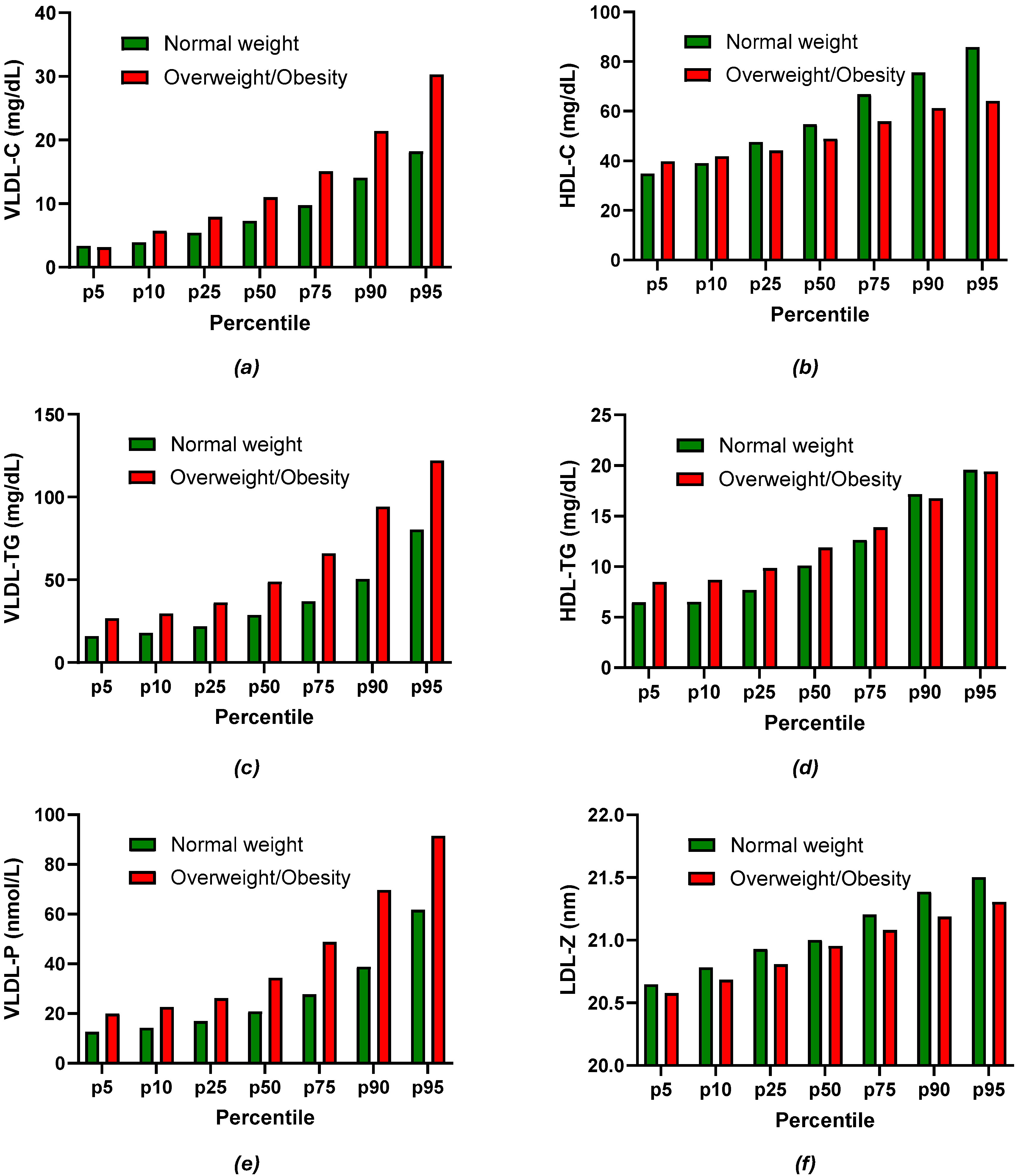 Composition and Characterization of the Different Lipoproteins in ...