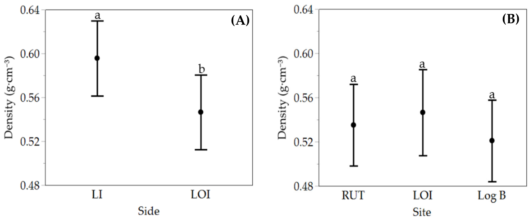 Effects of Resin Tapping on the Wood Properties of Pinus pinaster Ait