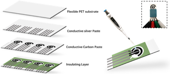 A Flexible Dual-Analyte Electrochemical Biosensor for Salivary Glucose ...