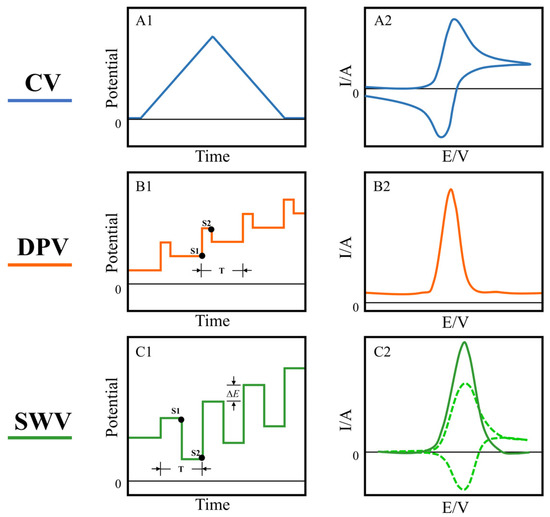 Application and Progress of Chemometrics in Voltammetric Biosensing