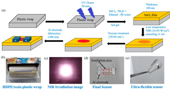 SnO2-Based Ultra-Flexible Humidity/Respiratory Sensor for Analysis of ...