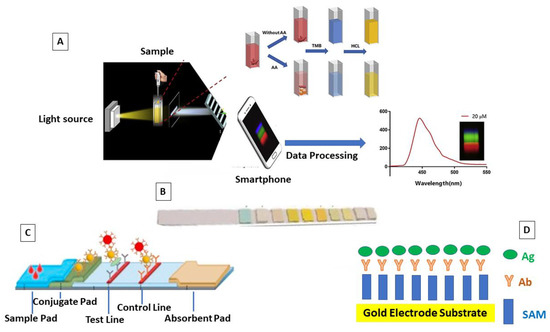 Lab on a Chip Device for Diagnostic Evaluation and Management in ...