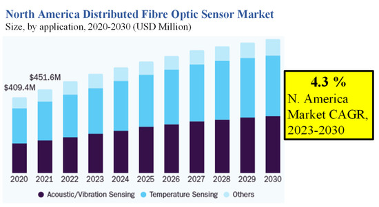 Optical Fibre-Based Sensors—An Assessment of Current Innovations