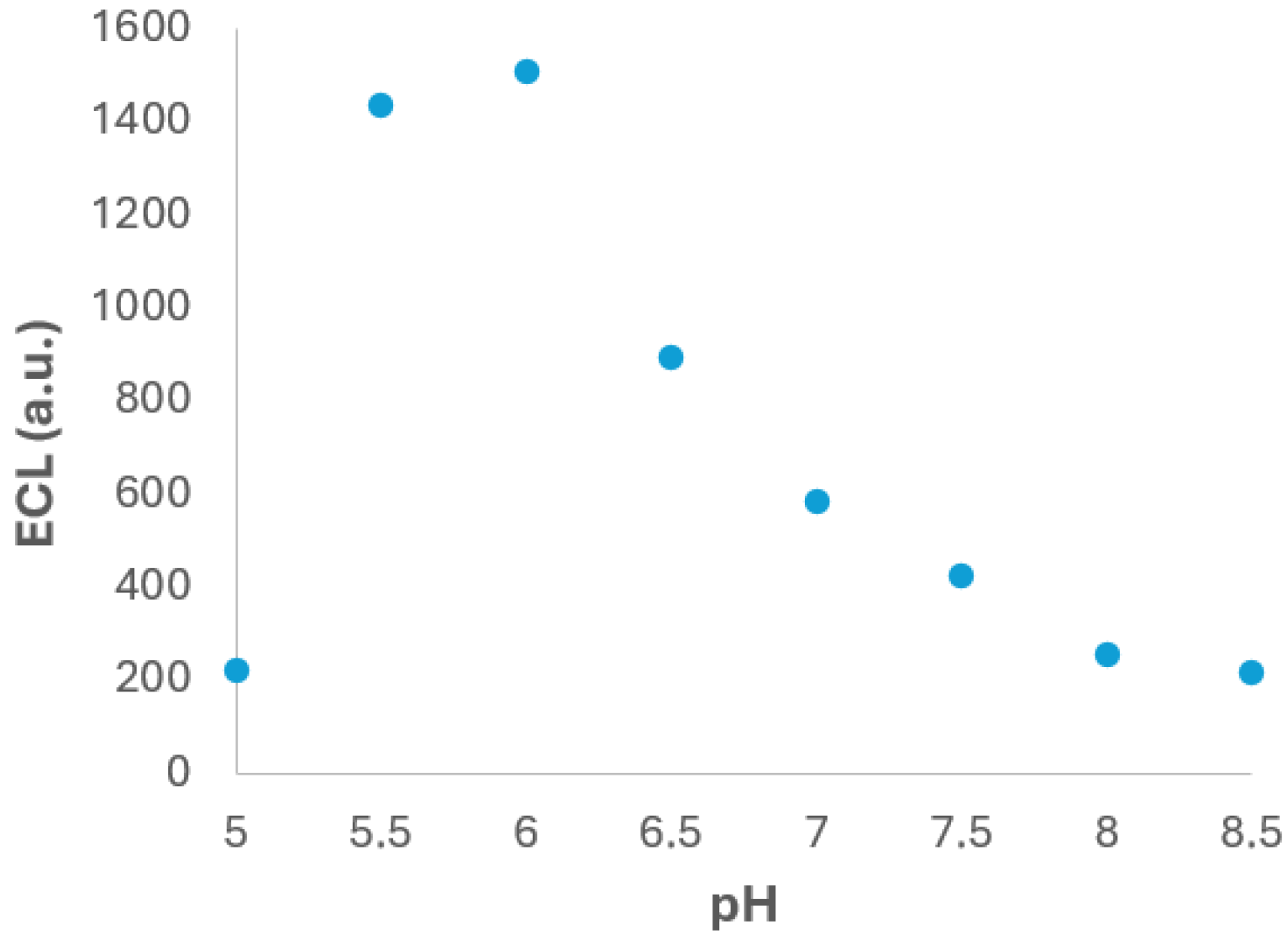 Direct ECL Detection of Fentanyl Drug with Bare Screen-Printed Electrodes