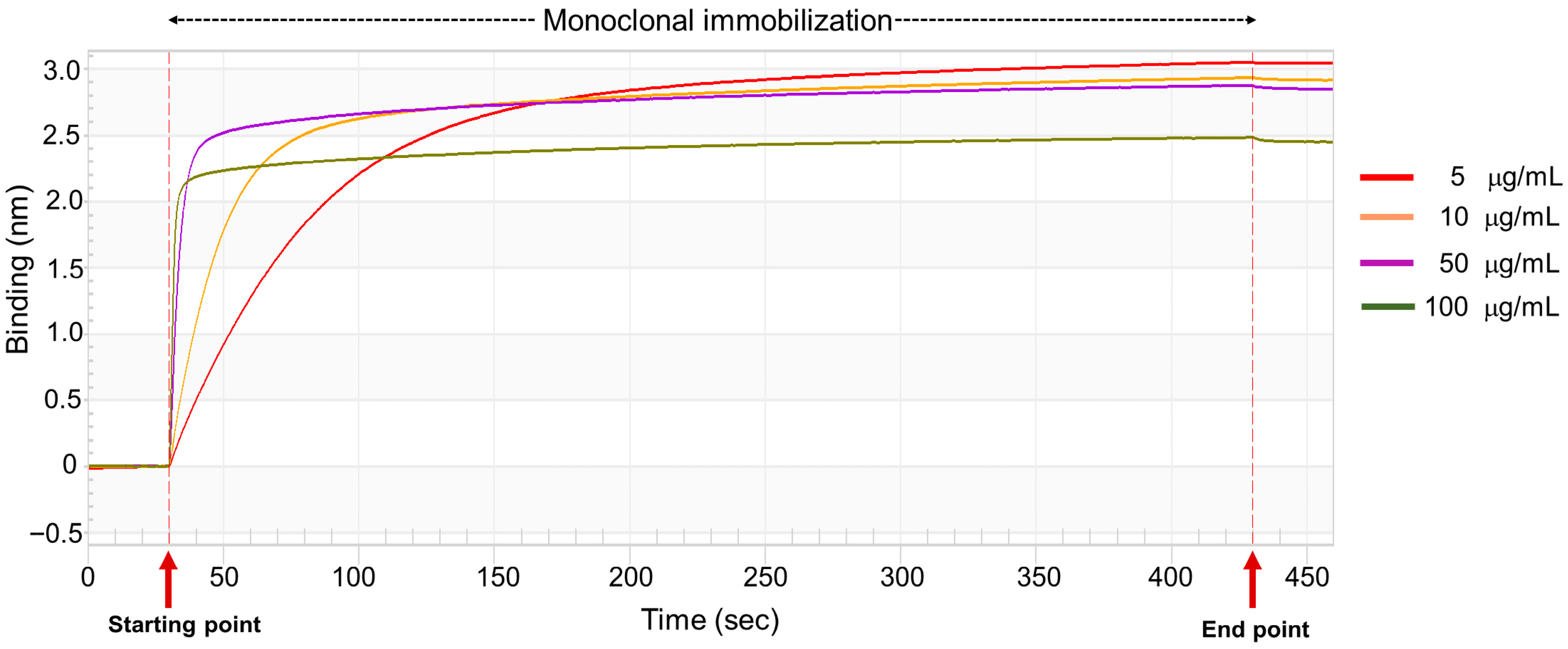 Antibody-Based Biolayer Interferometry Platform for Rapid Detection of ...