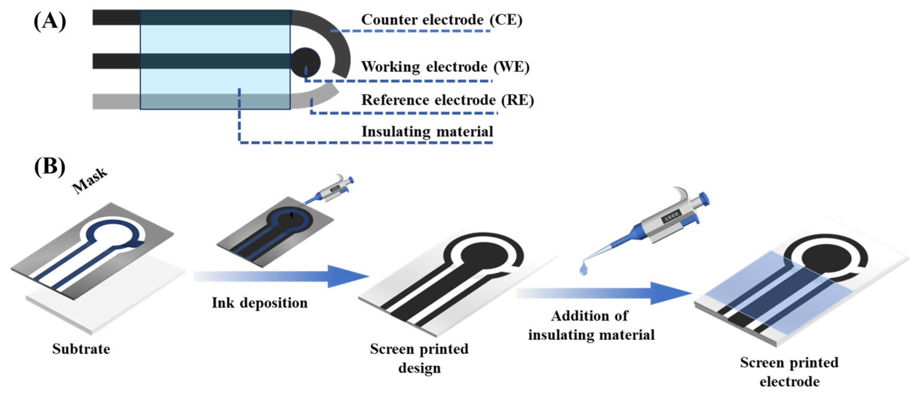 Recent Advances in MXene-Based Screen-Printed Electrochemical Sensors ...