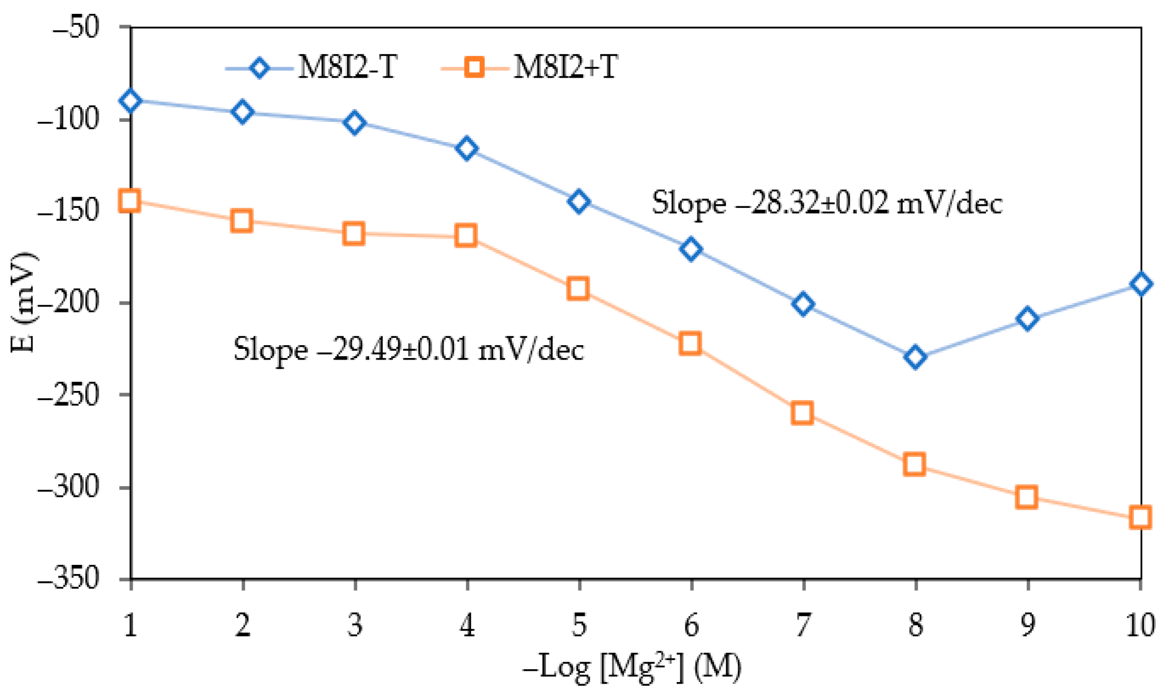 Enhanced Magnesium Ion Sensing Using Polyurethane Membranes Modified ...