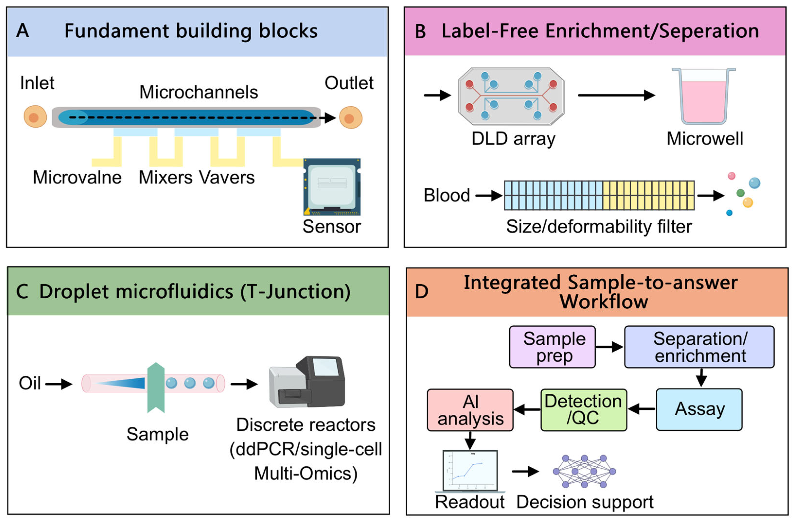 Recent Advances in Microfluidic Chip Technology for Laboratory Medicine ...