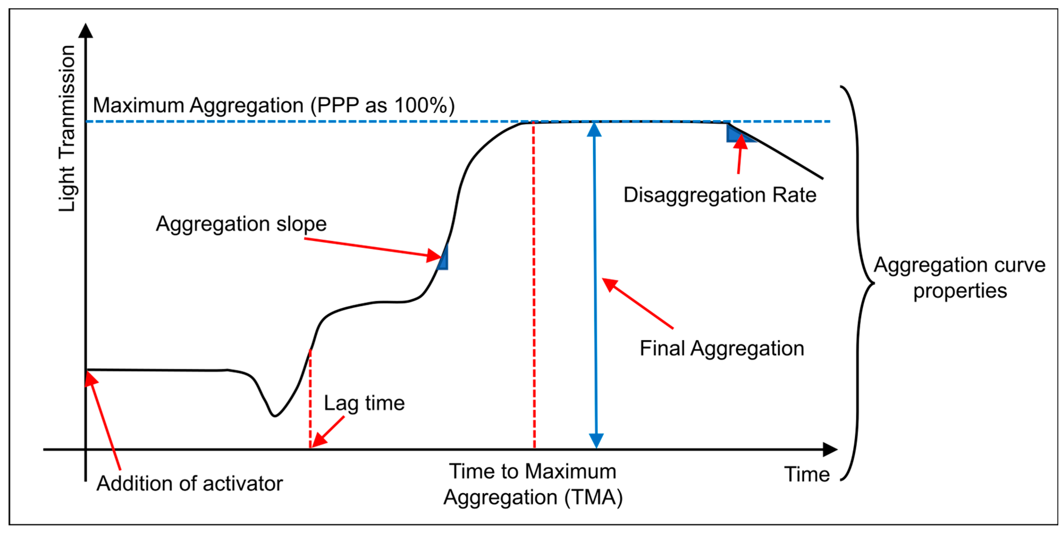 Optical Biosensors for Blood Coagulation Monitoring: Advantages ...