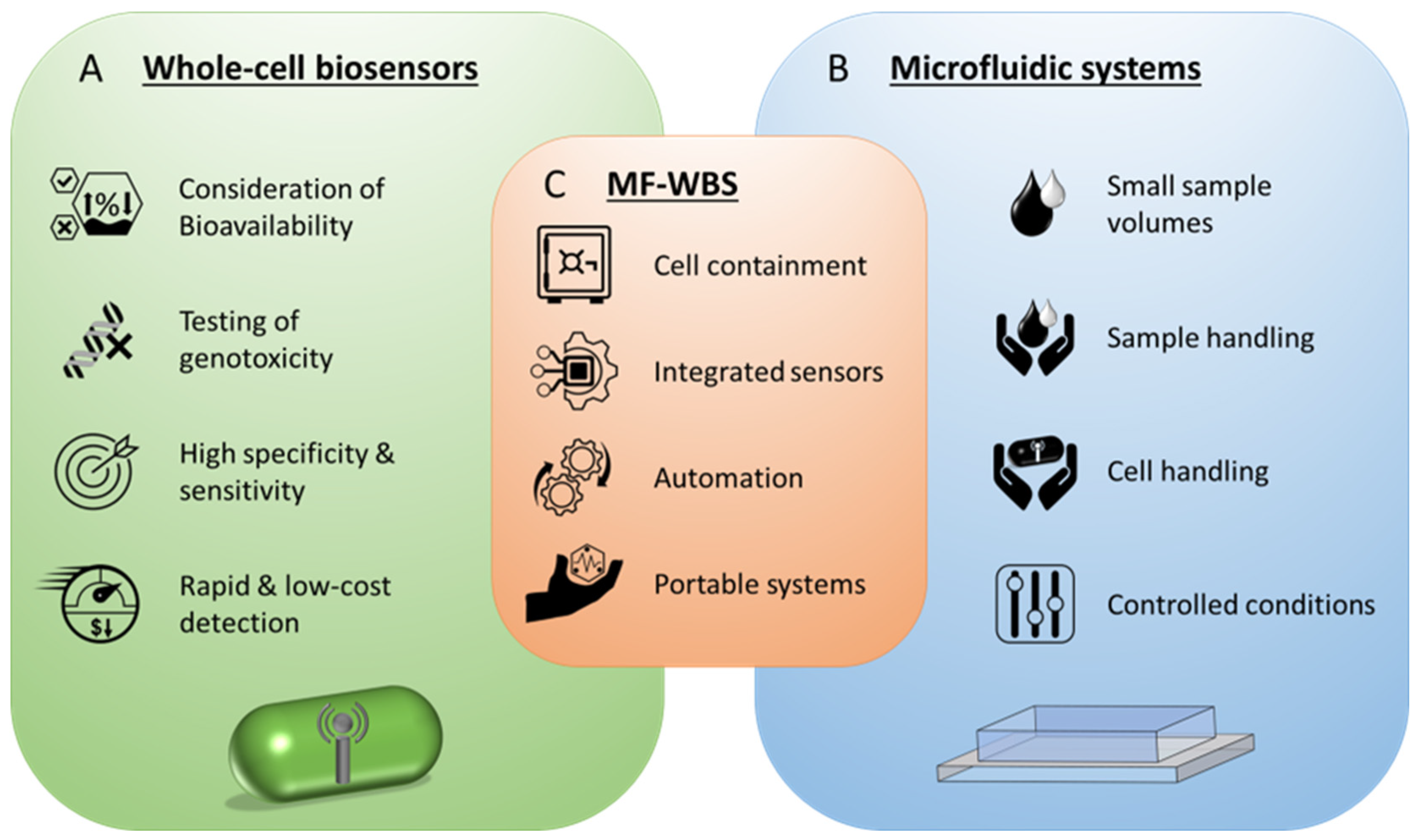 Microfluidic-Based Whole-Cell Biosensor Systems—Challenges and Future ...
