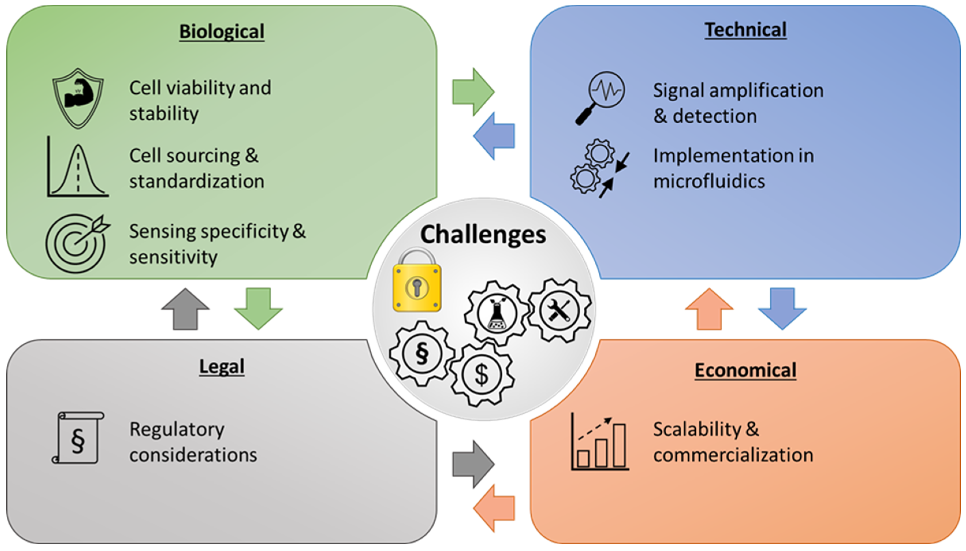 Microfluidic-Based Whole-Cell Biosensor Systems—Challenges and Future ...