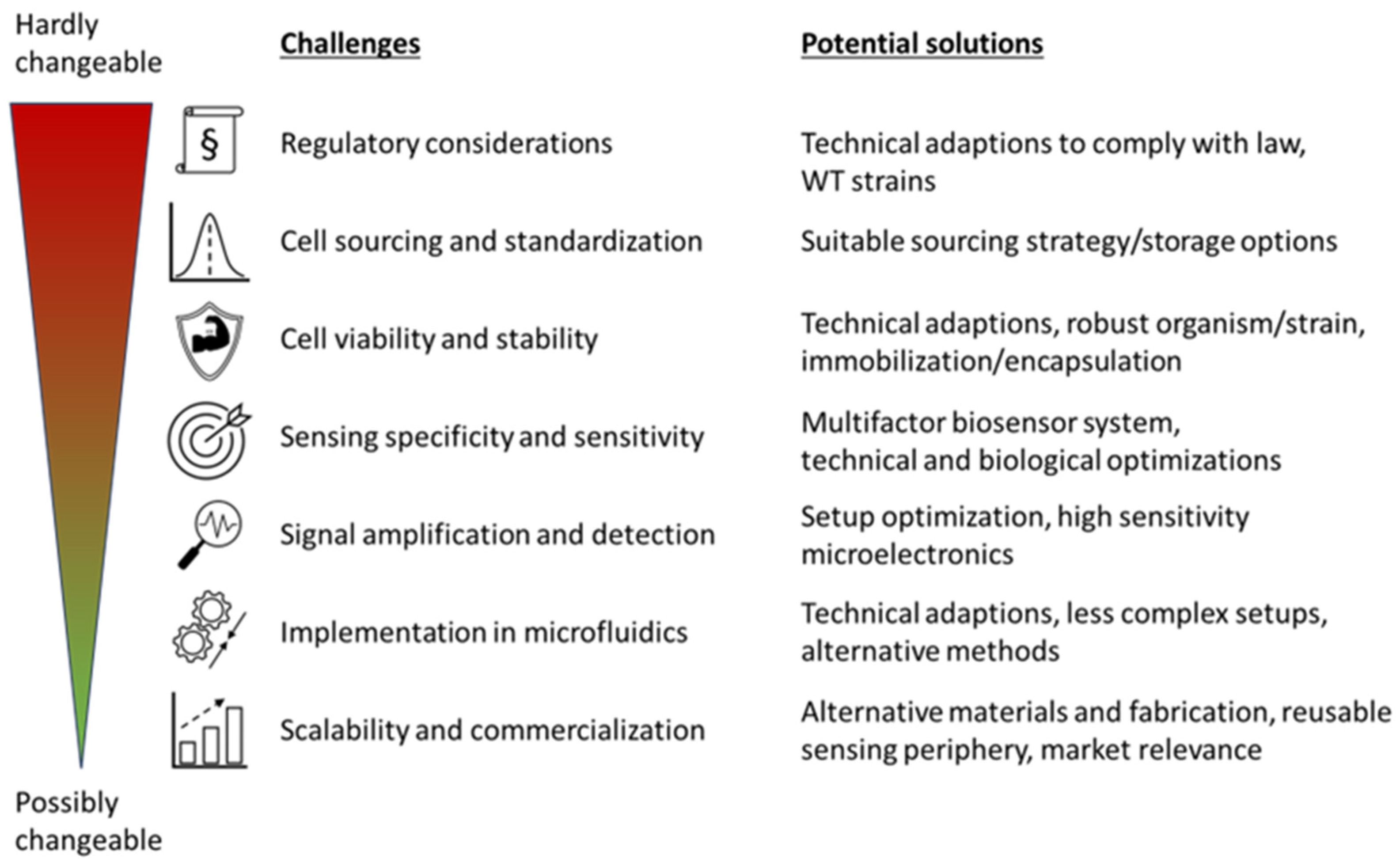 Microfluidic-Based Whole-Cell Biosensor Systems—Challenges and Future ...