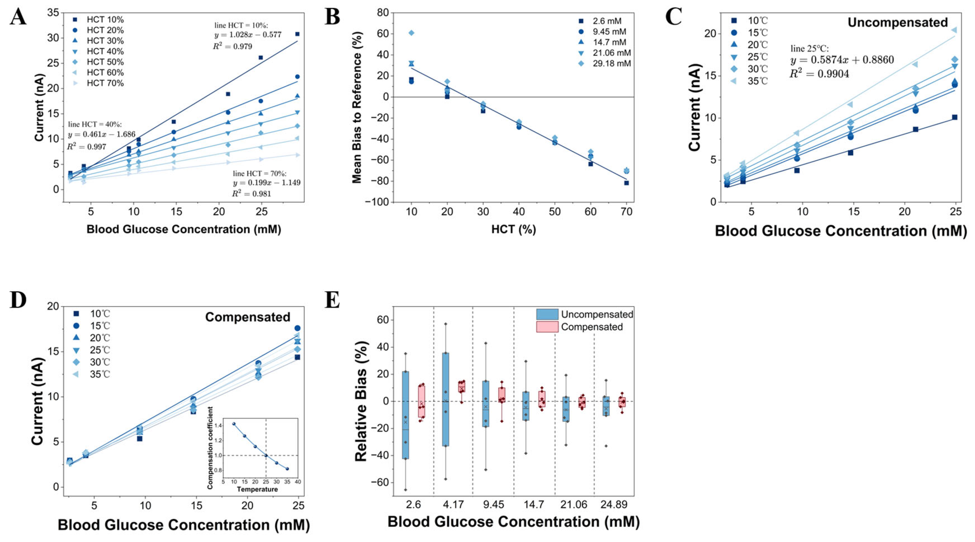 A High-Precision Screen-Printed Glucose Sensor with In Situ Impedance ...