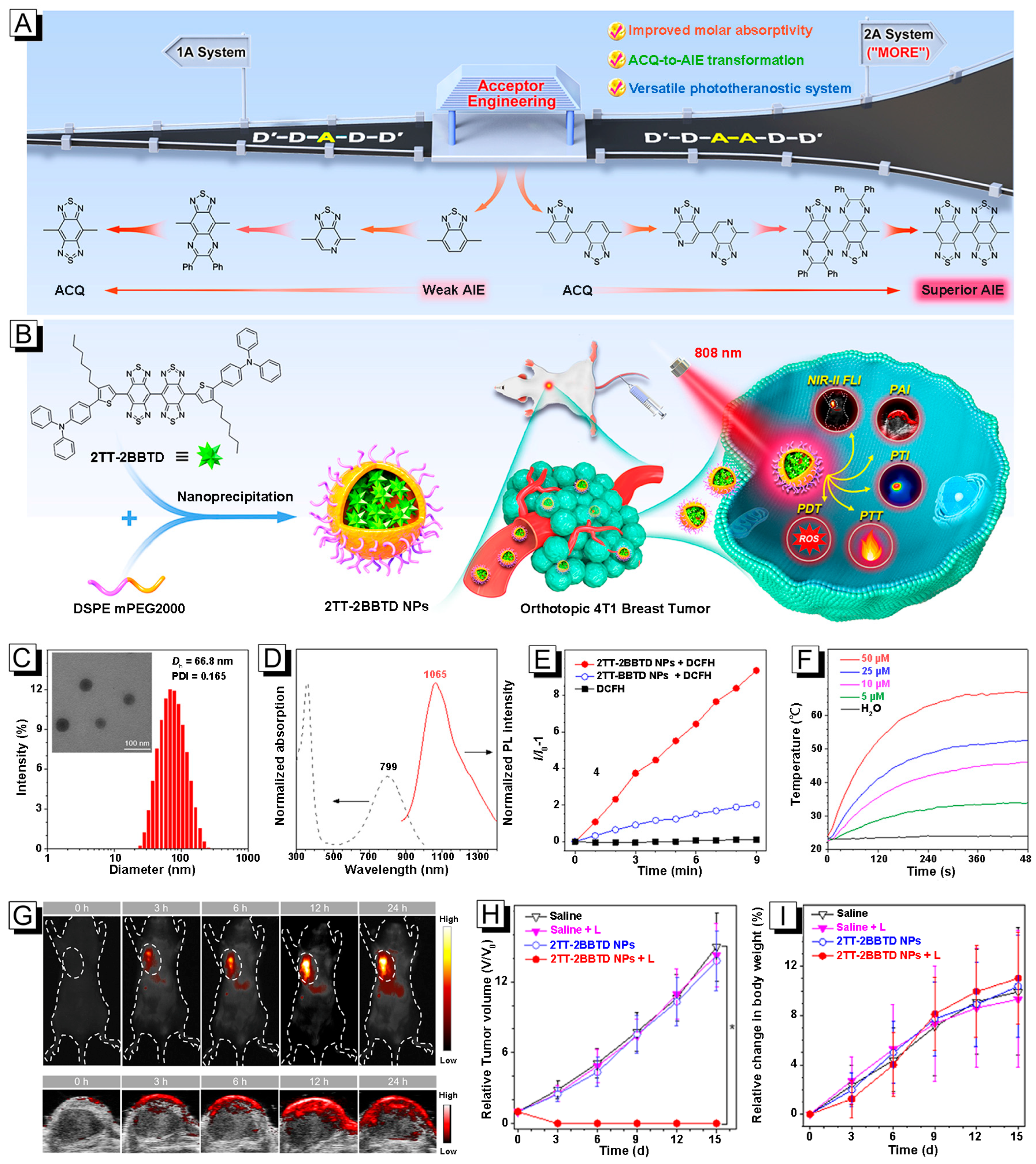 NIR-II AIEgens for Phototheranostics: Design, Applications and Perspectives