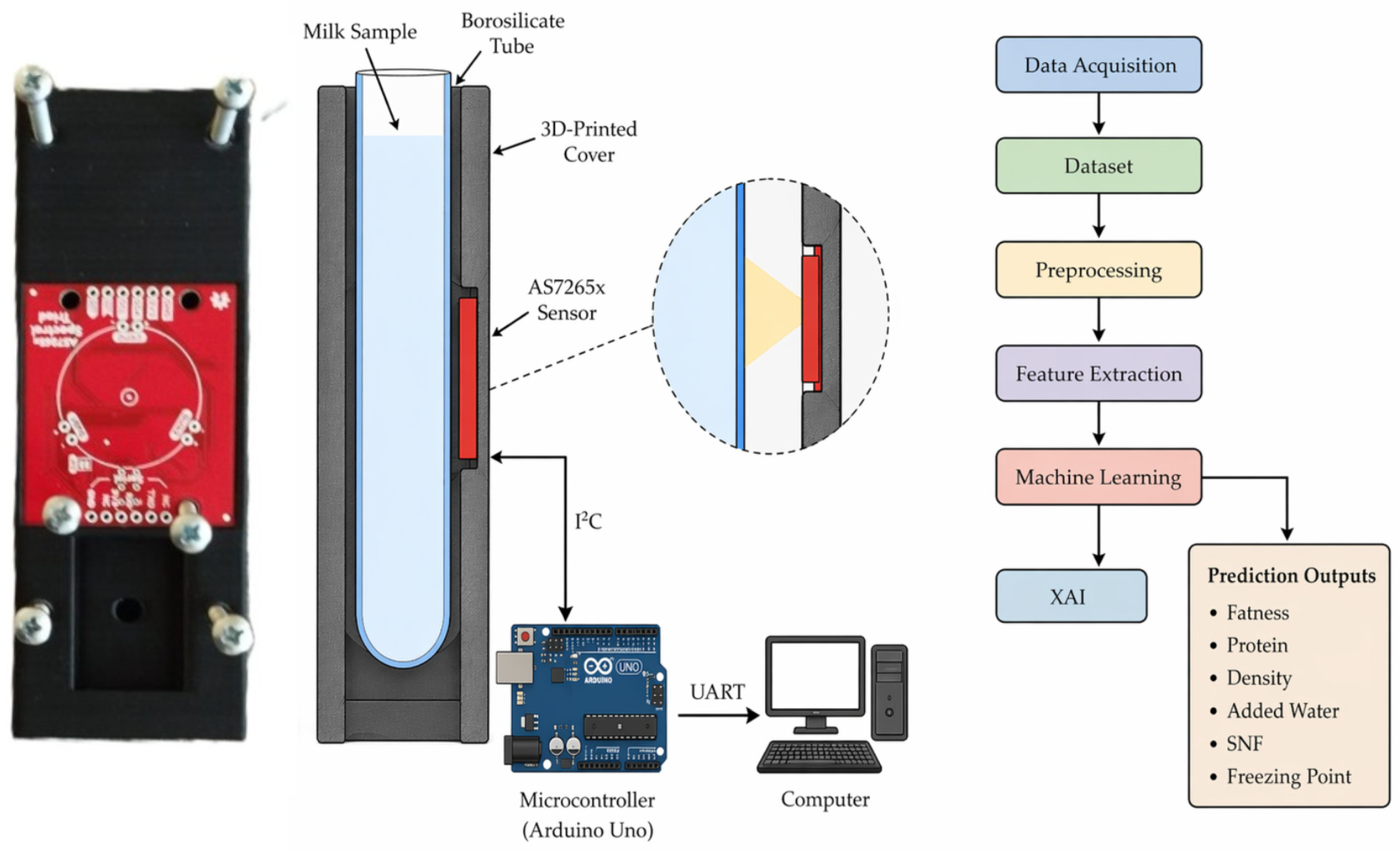 XAI-Supported Electronic Tongue for Estimating Milk Composition and ...